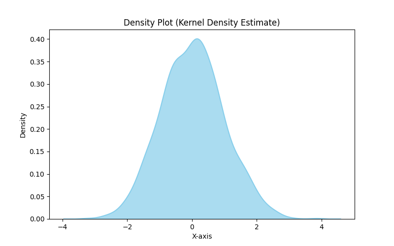 Density charts