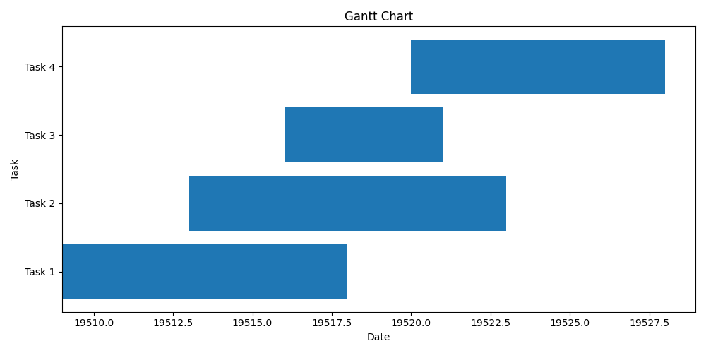 Gantt chart