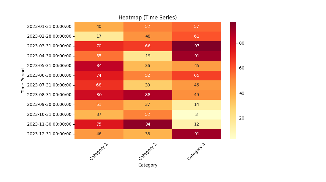 heatmap (time series)