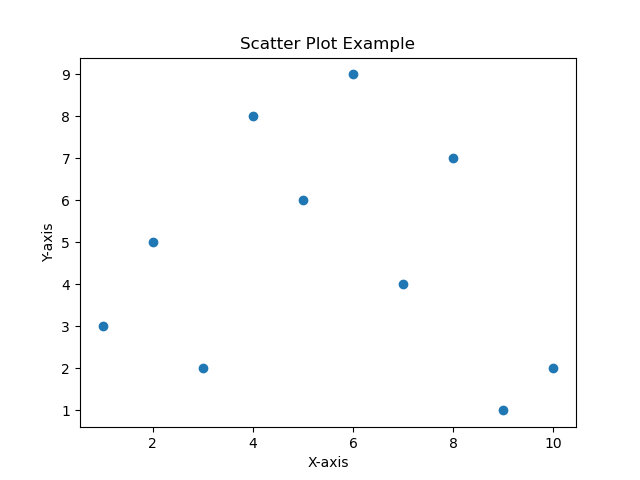 Scatter plot