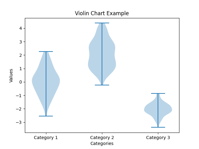 Violin chart